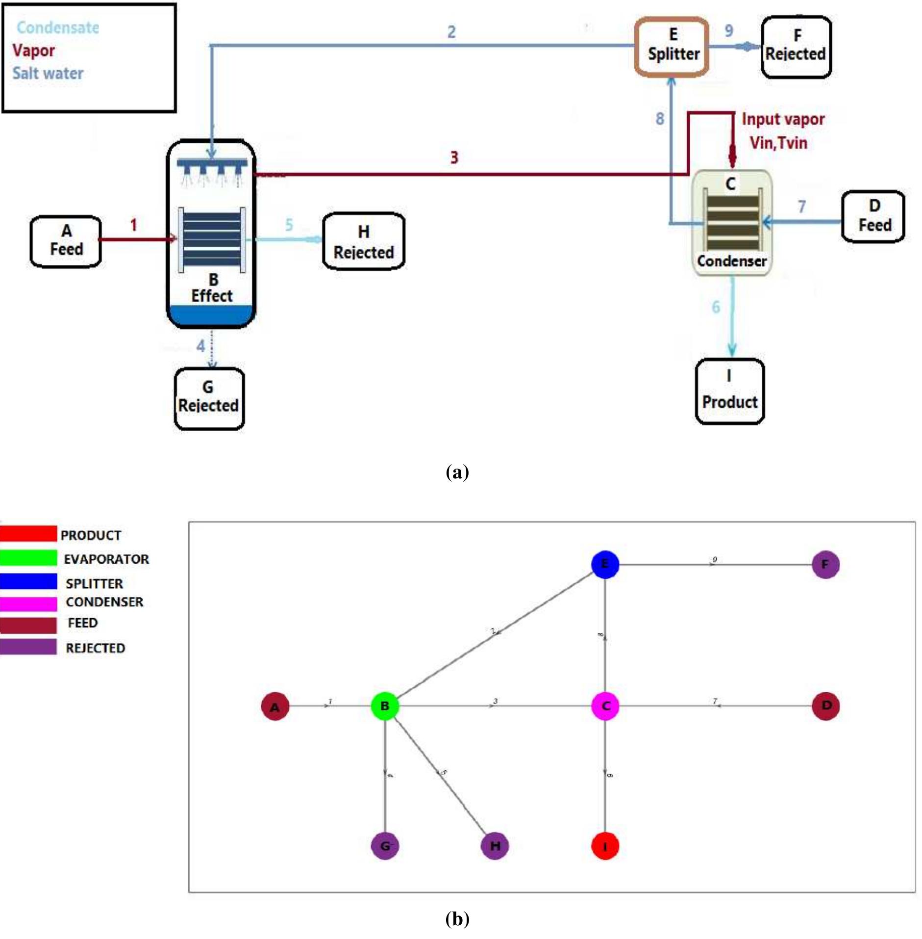 (a) illustrative example of describing system configuration