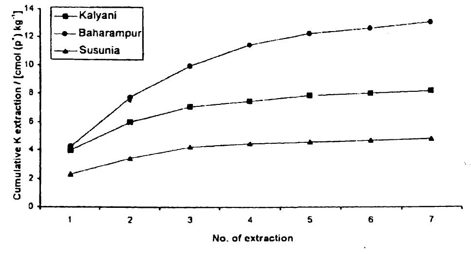 Cumulative extraction of potassium by boiling molar hno;
