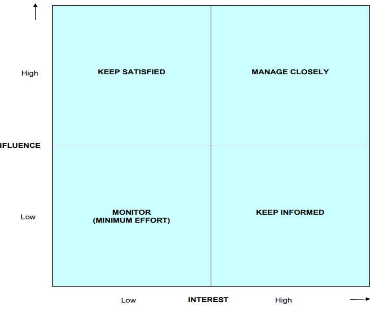 Influence and description of different stakeholders’