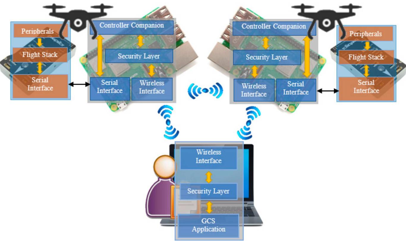 An illustration of uav ad-hoc network architecture