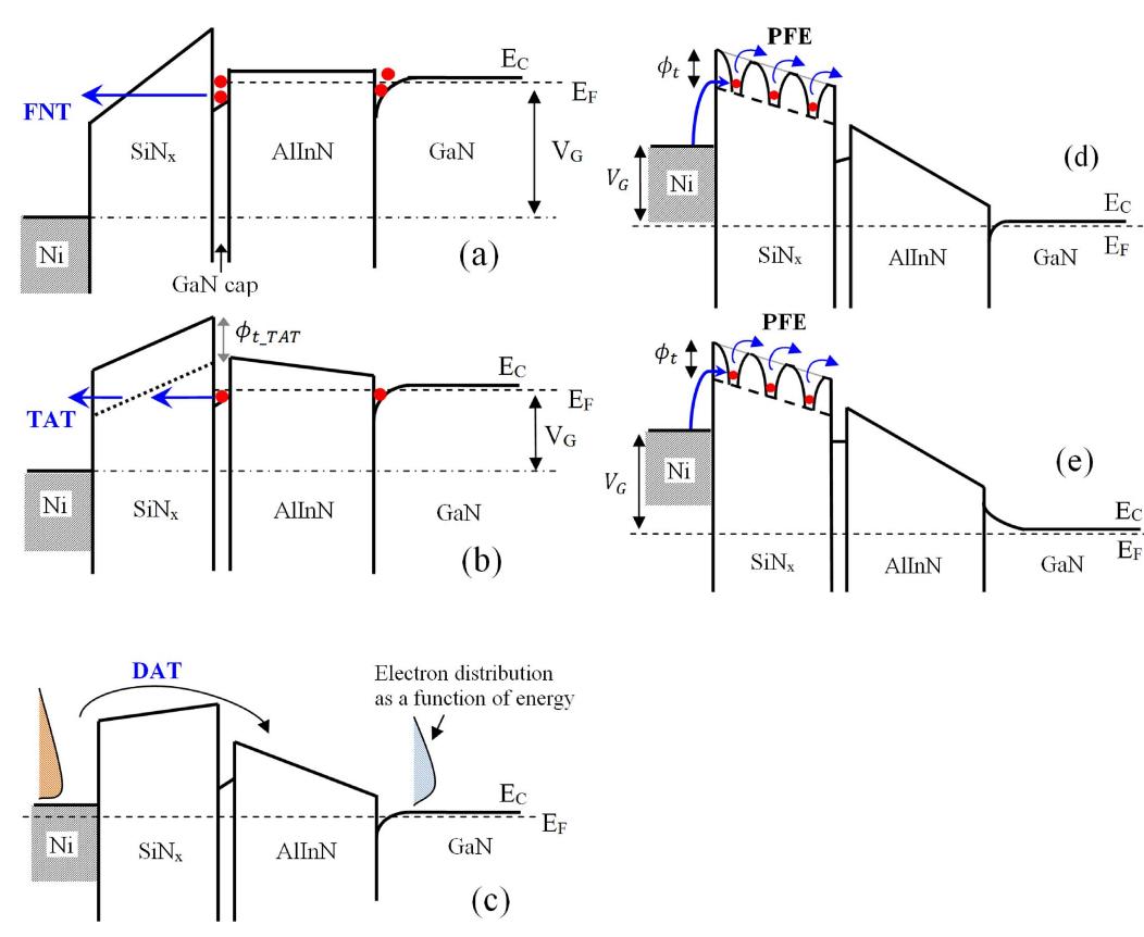 Schematic conduction band edge diagrams of allnn/gan