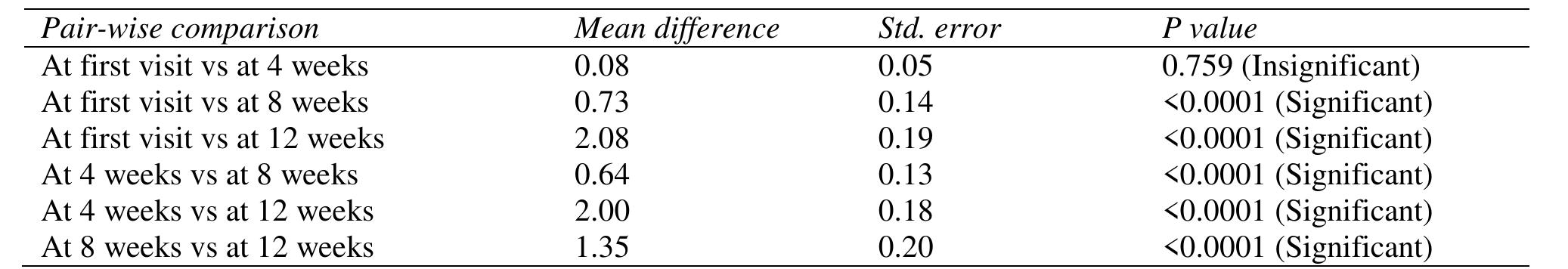 Pair-wise comparison (post hoc test using bonferroni