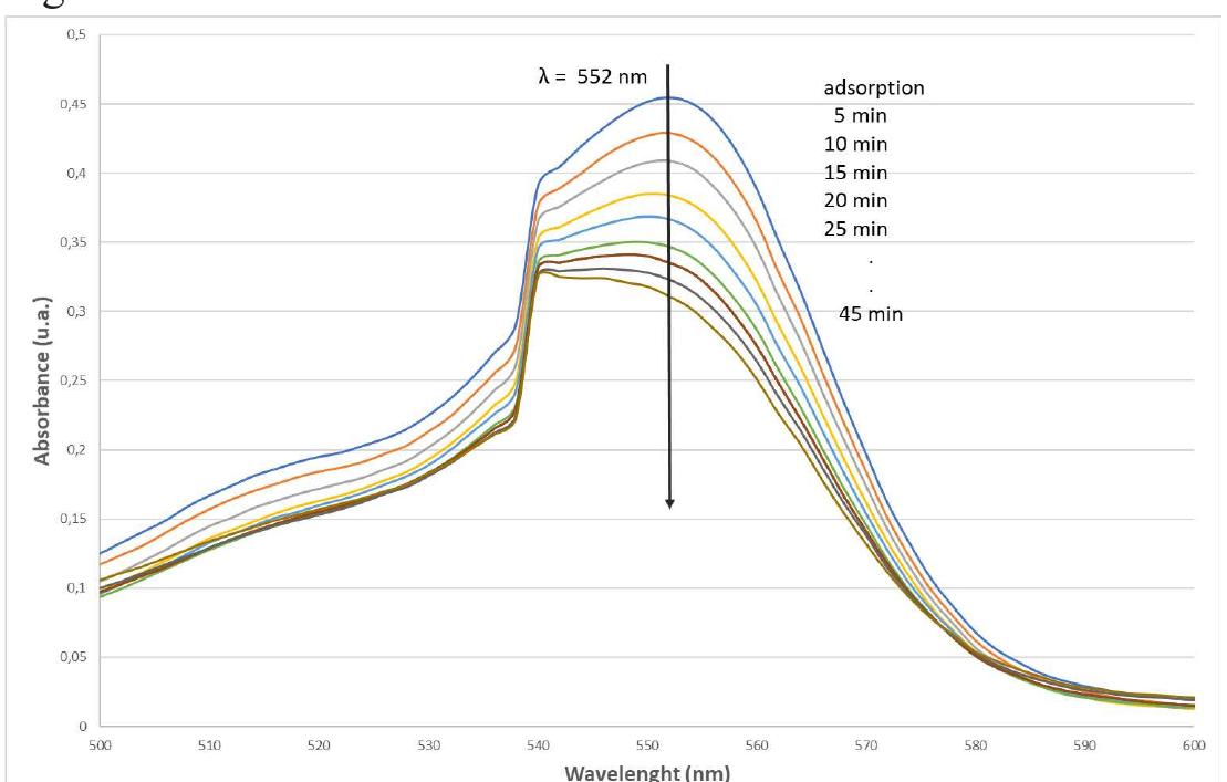 Uv-vis absorption spectra of photocatalytic degradation of