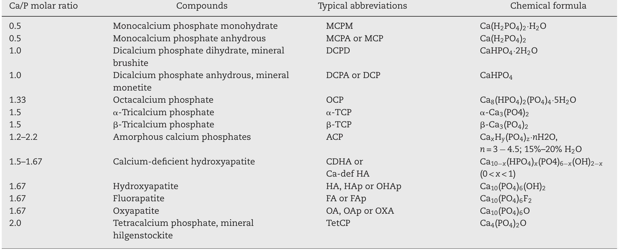 - summary of cap phases, their corresponding cga/p molar