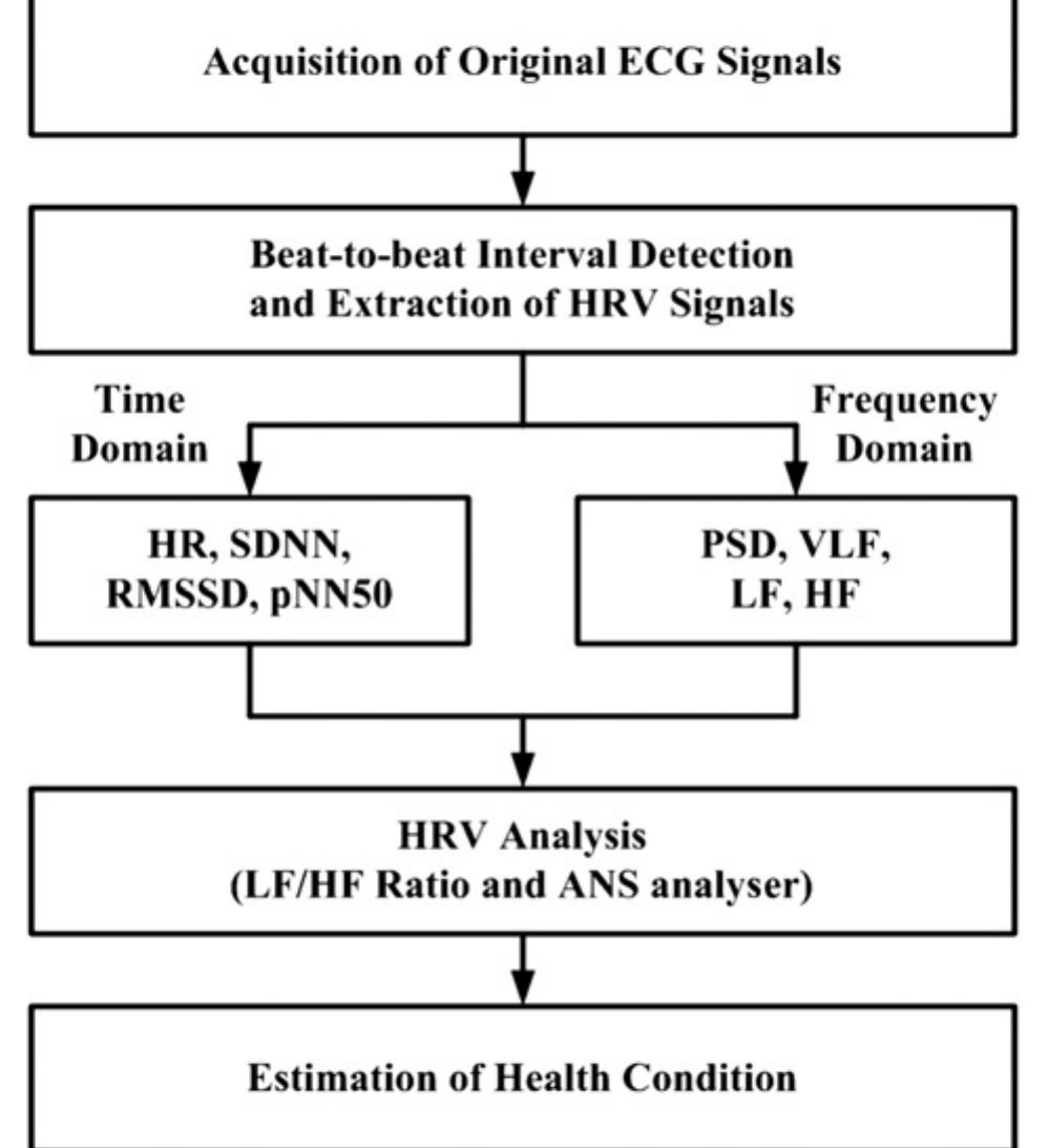 Flowchart of hrv signal analysis