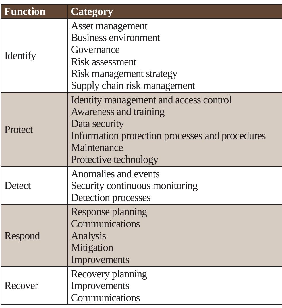 Framework of core functions table 1 summarises the