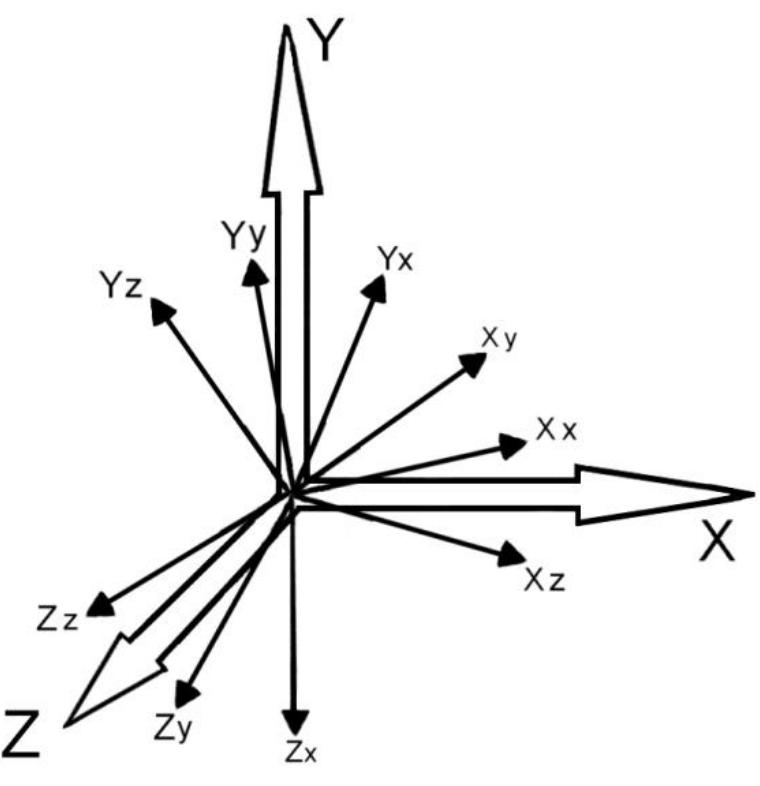 The orthogonal structure of the 3-spaces model to be able to