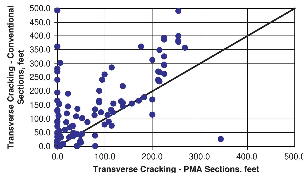 Graphical comparison of length of transverse (thermal)