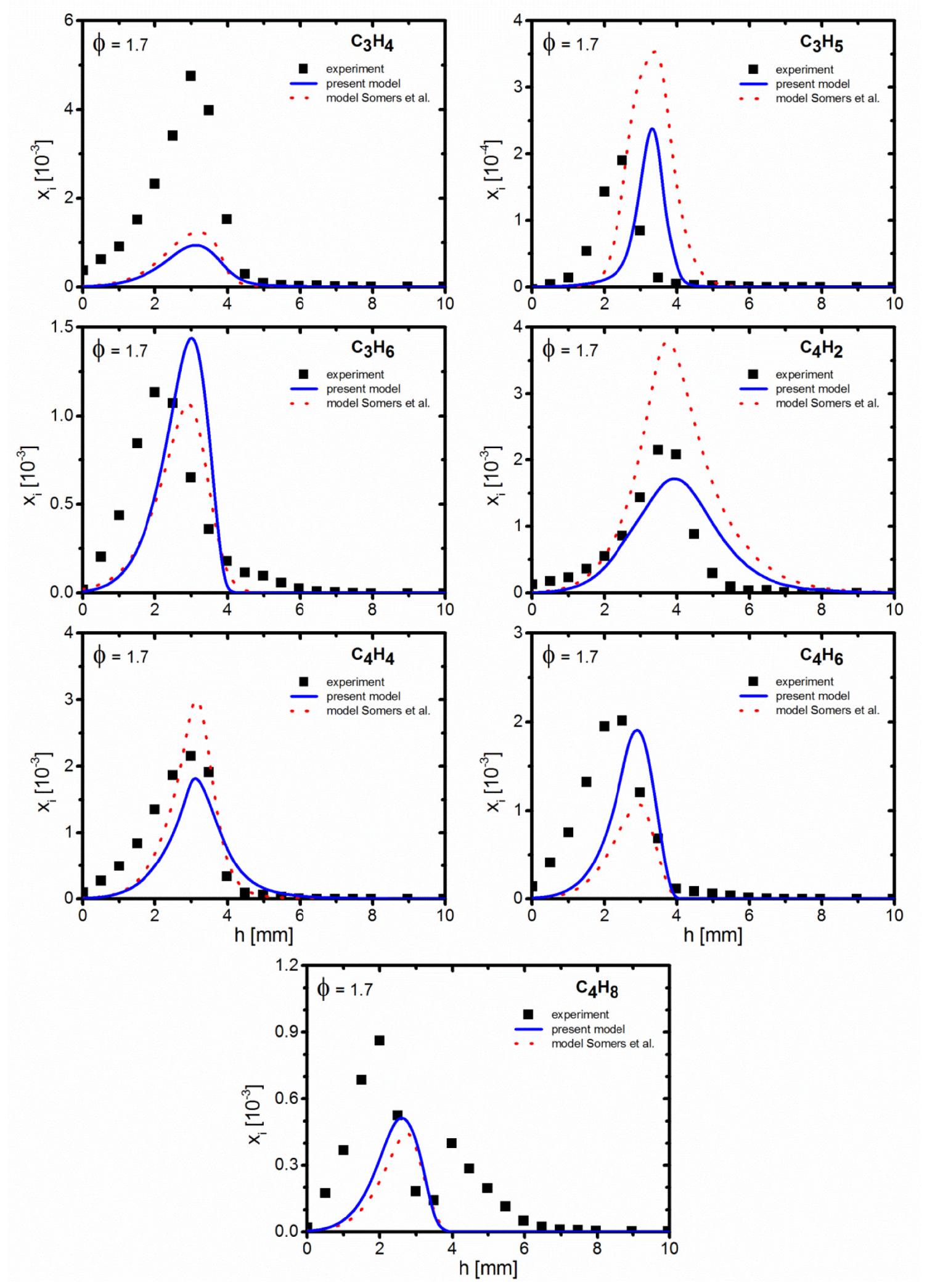 Figure 3 - Combustion chemistry and flame structure of furan