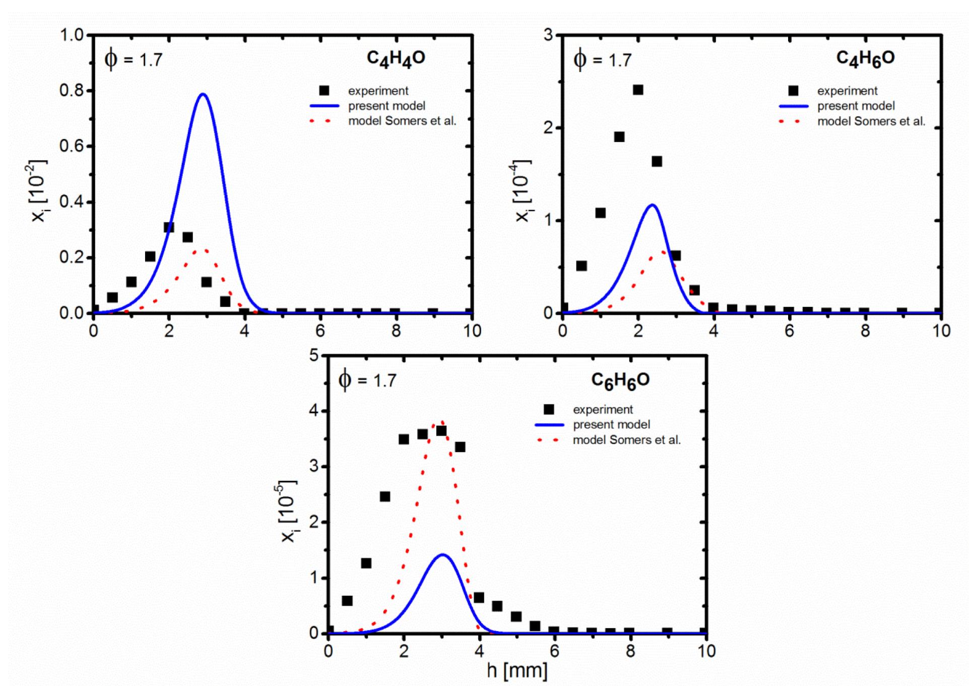 Figure 6 - Combustion chemistry and flame structure of furan