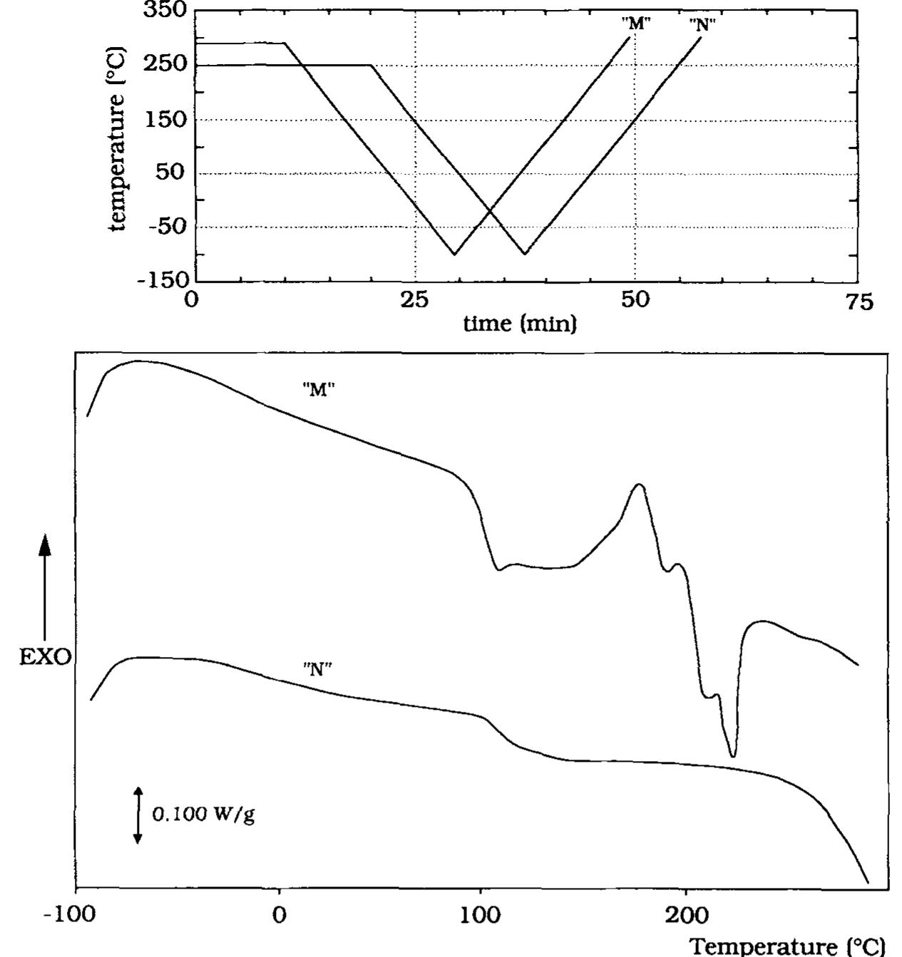 Dsc standard scan of 90/10 : i : 110 polyurethane subjected