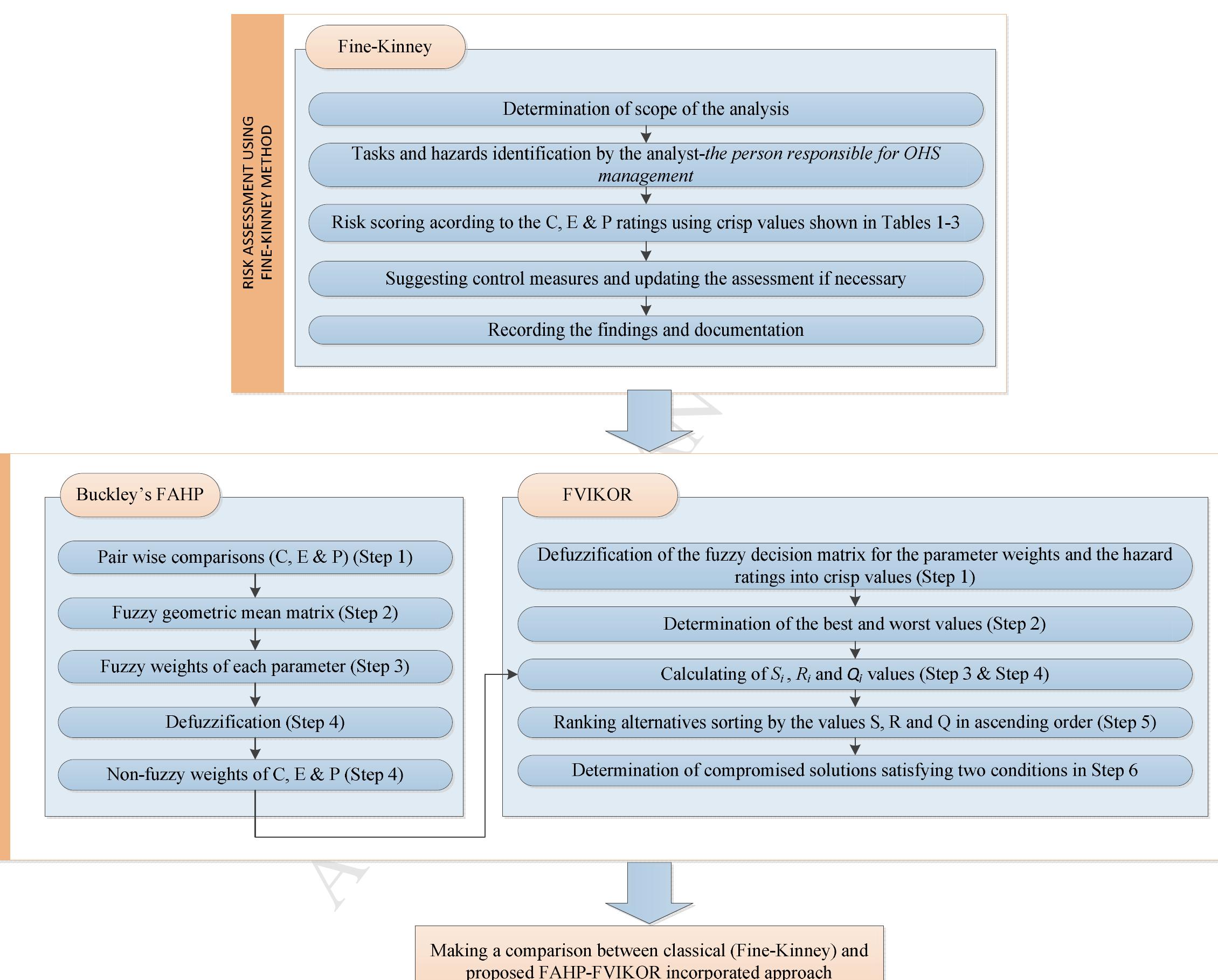 Figure 1 - A new Fine-Kinney-based risk assessment framework