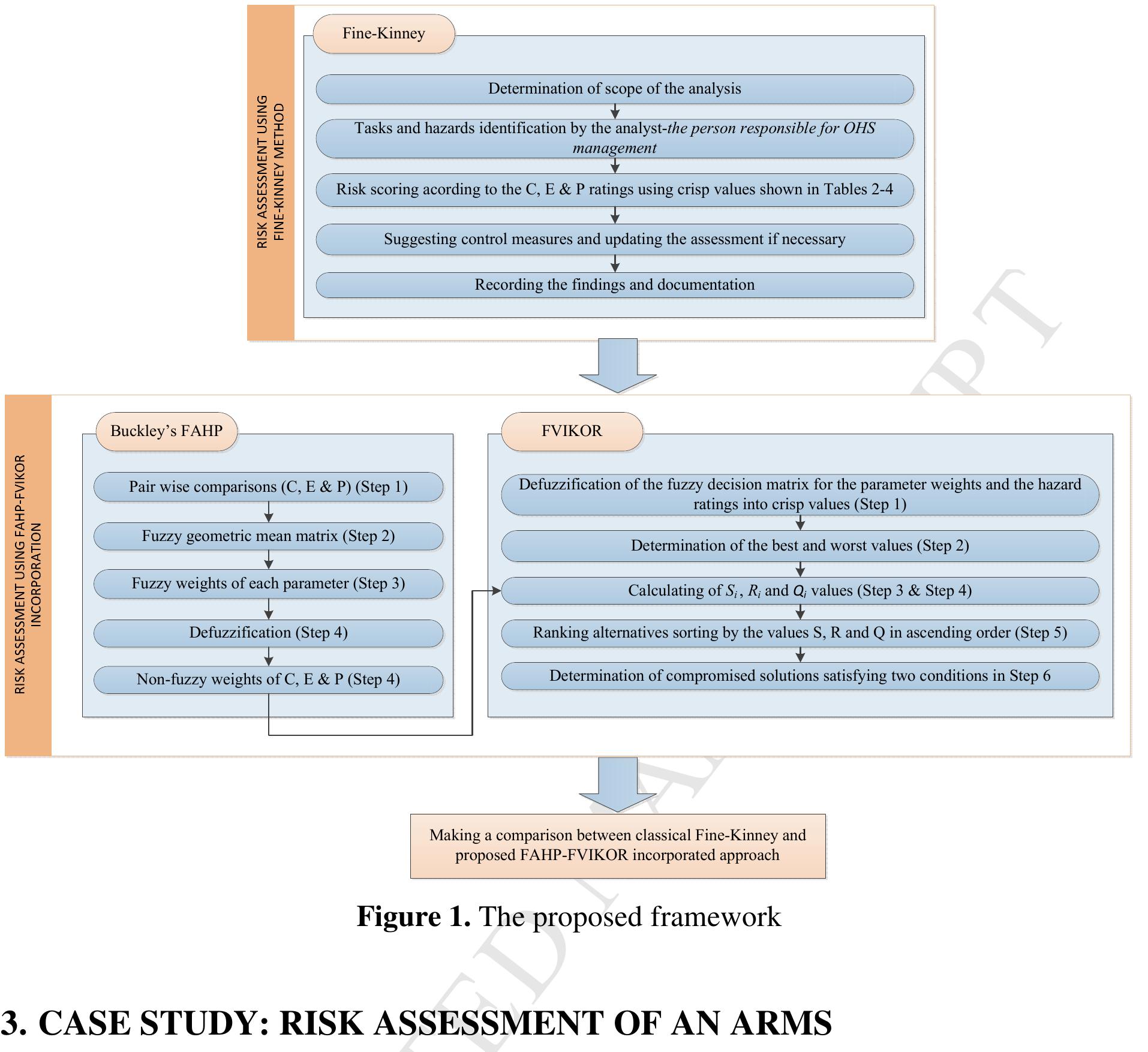 Figure 3 - A new Fine-Kinney-based risk assessment framework