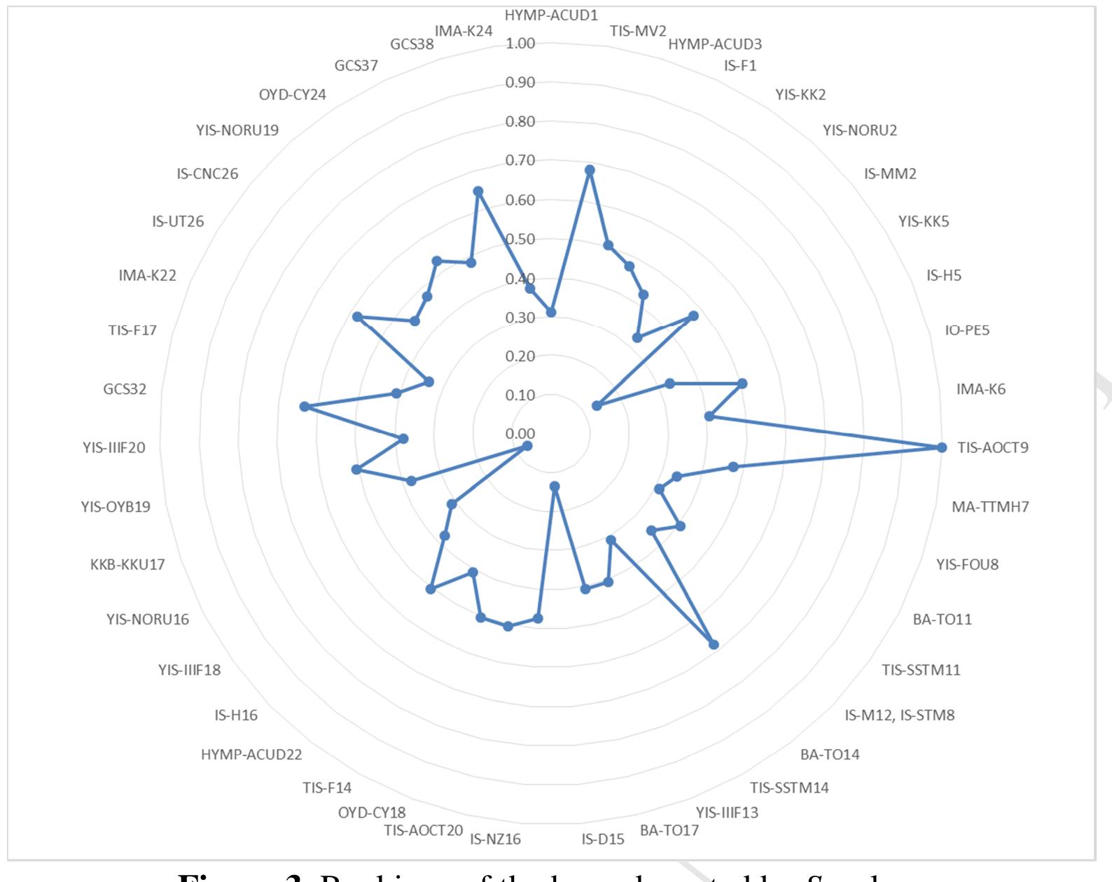 Figure 5 - A new Fine-Kinney-based risk assessment framework