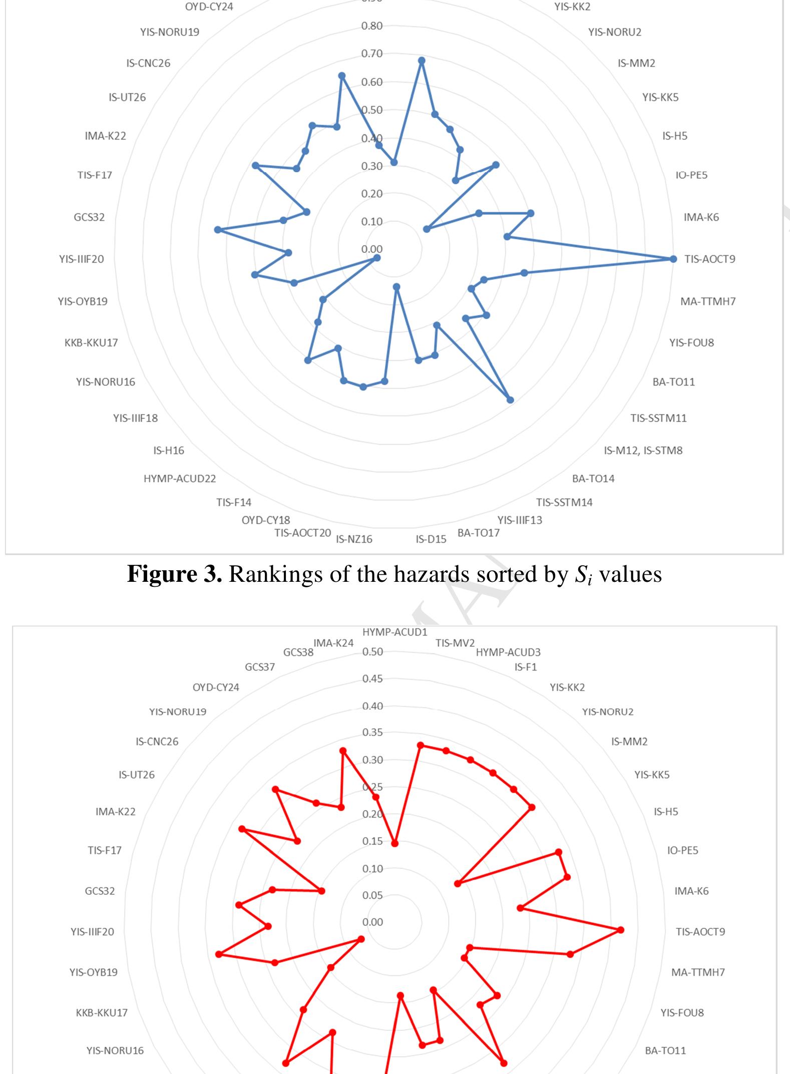 Figure 6 - A new Fine-Kinney-based risk assessment framework