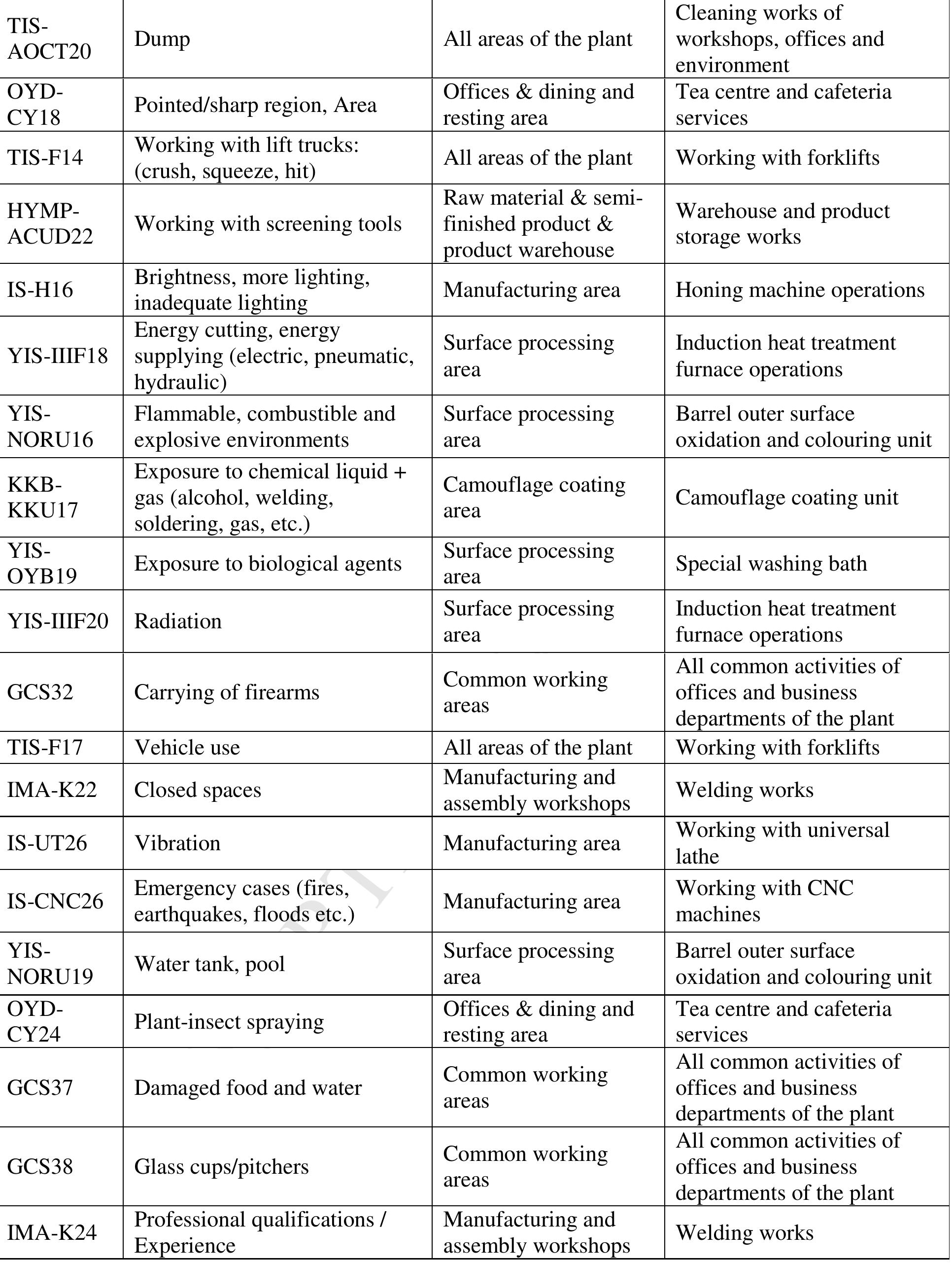 Table 6 - A new Fine-Kinney-based risk assessment framework