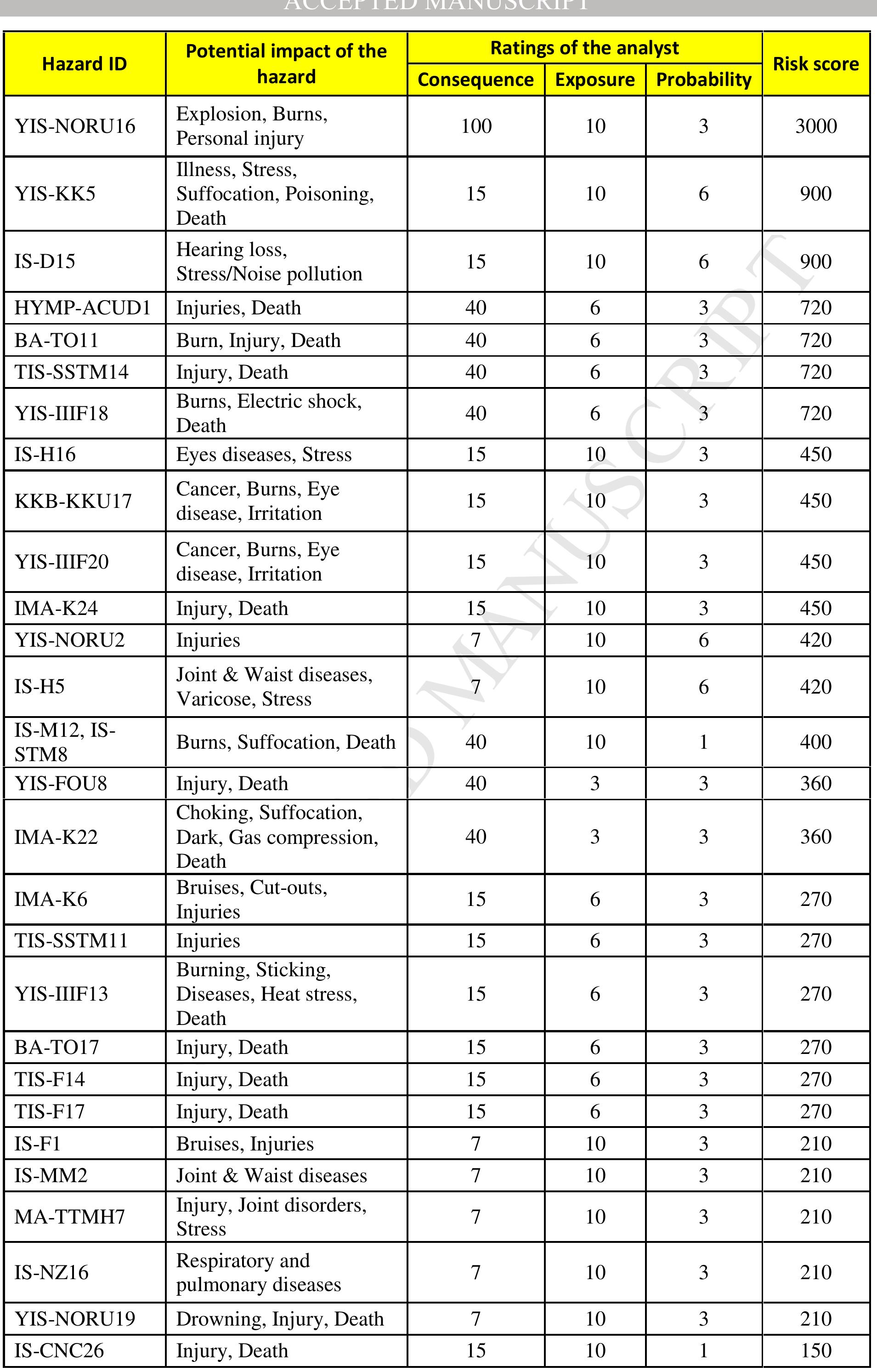 Table 7 - A new Fine-Kinney-based risk assessment framework