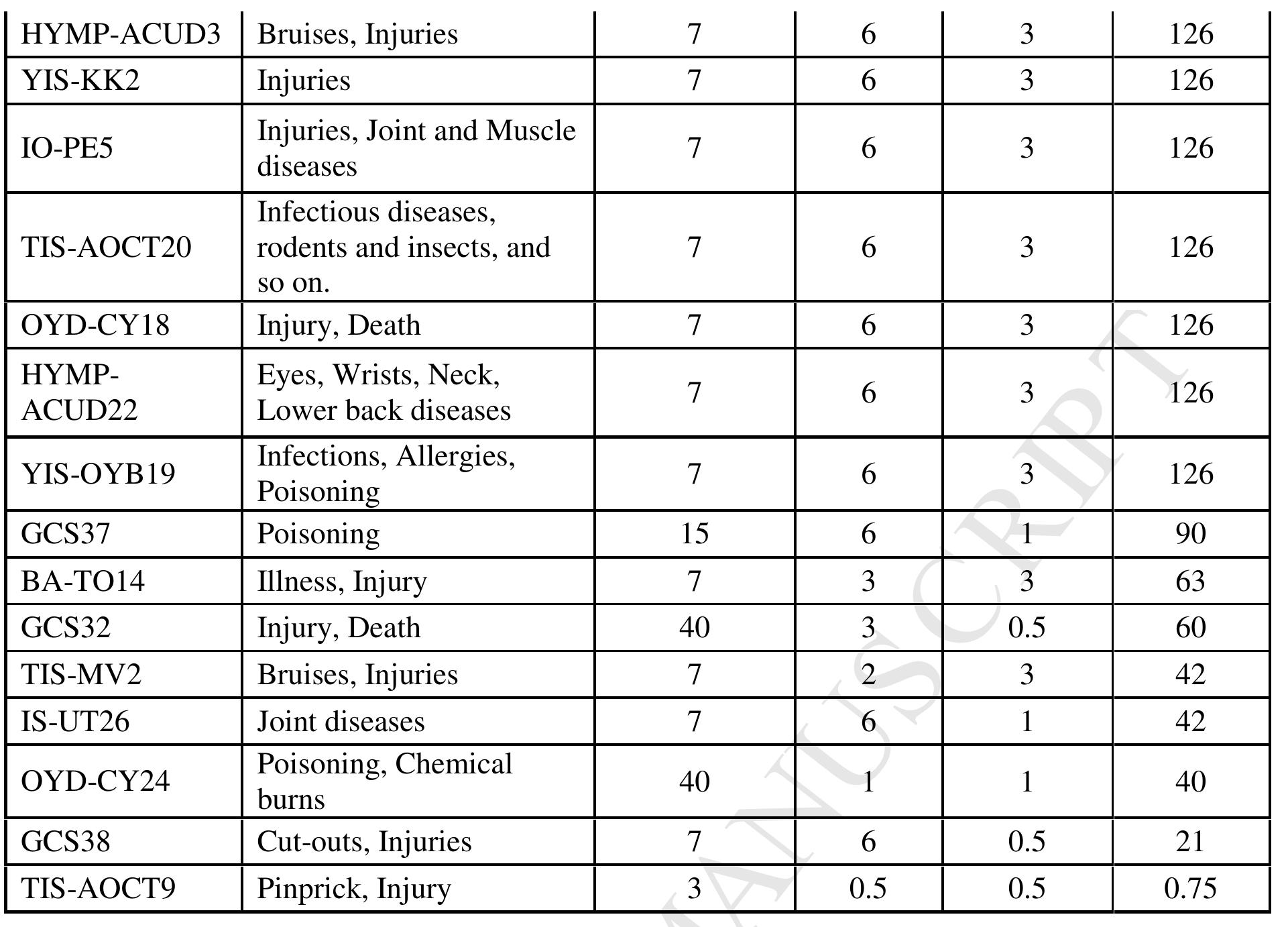 Table 8 - A new Fine-Kinney-based risk assessment framework