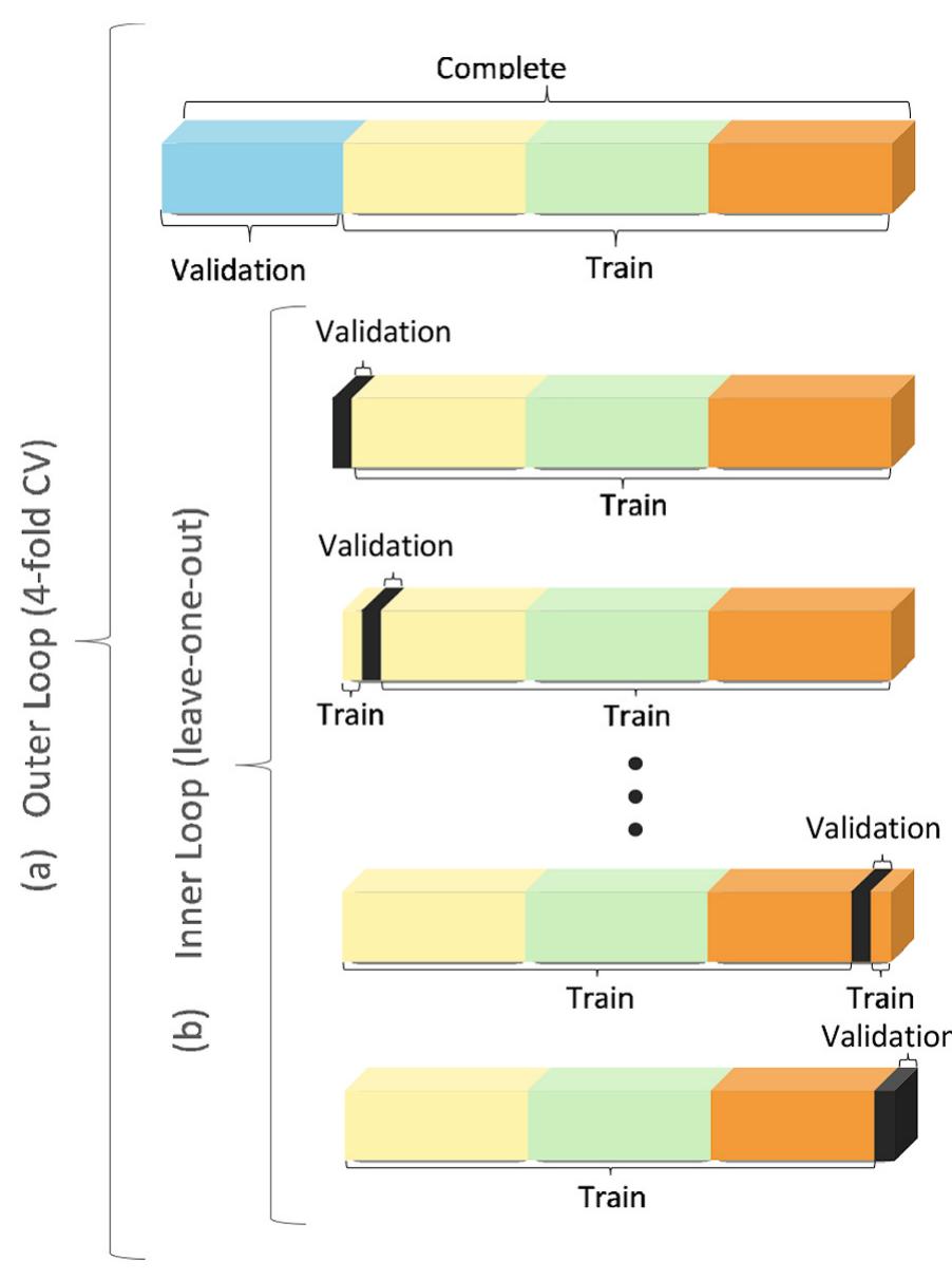 An Example Of 4 Fold Nested Cross Validation For One Round 3452