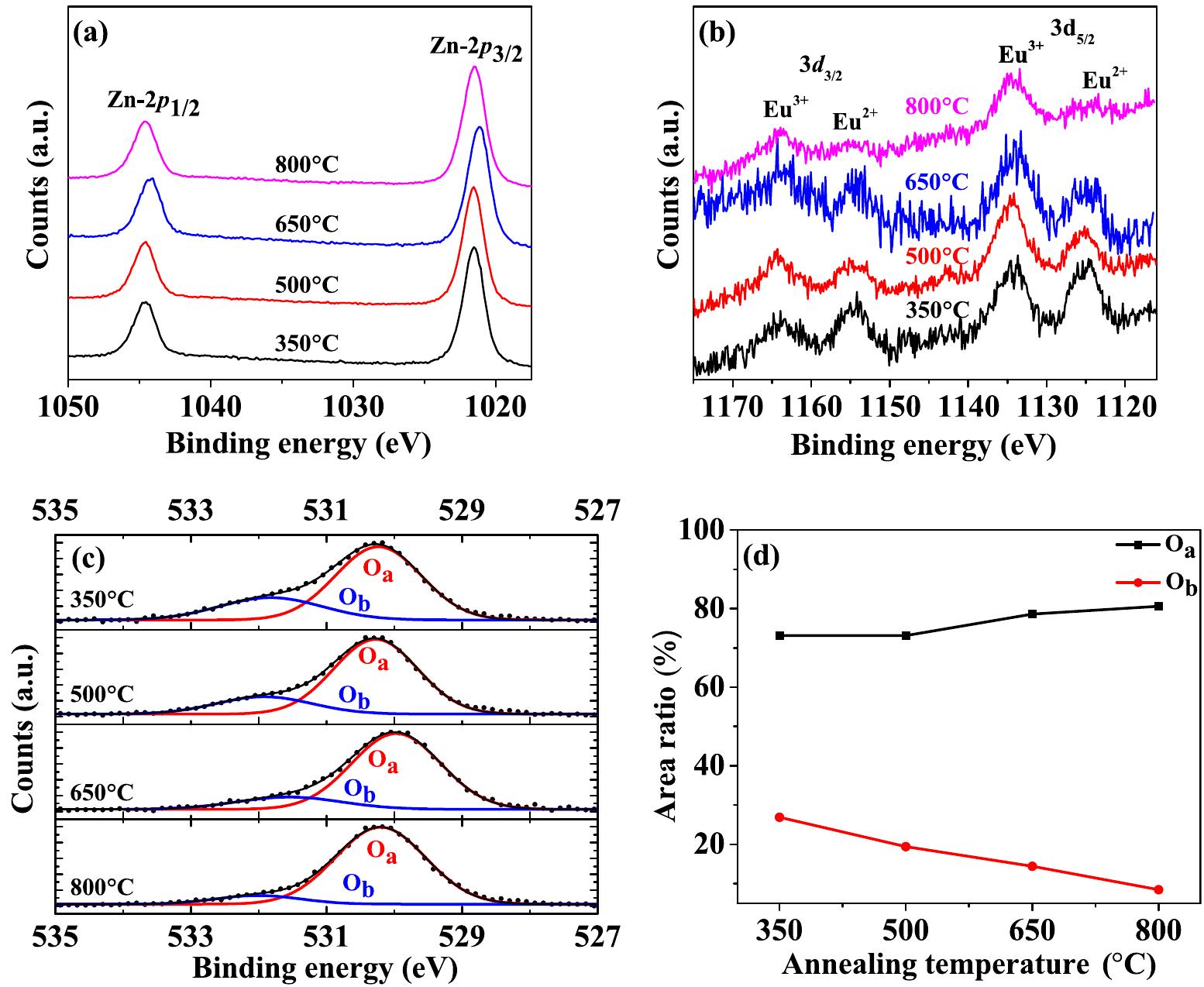 Core level xps spectra of (a) zn-2p, (b) eu-3d and (c) o-1s