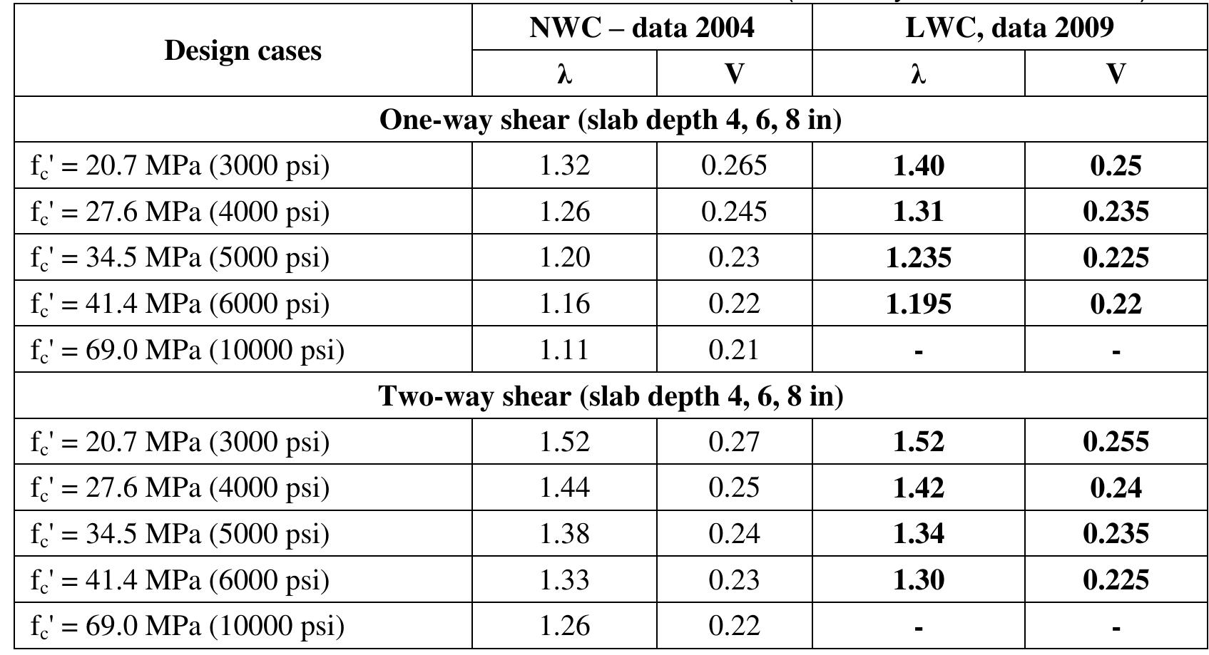Table 2 - from Reliability-Based Calibration of Design Code