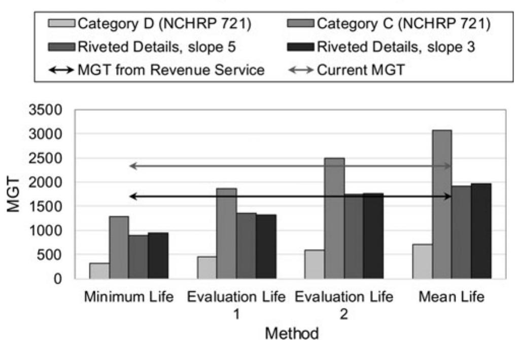 Estimate fatigue life for 9.75-meter span figure 14.