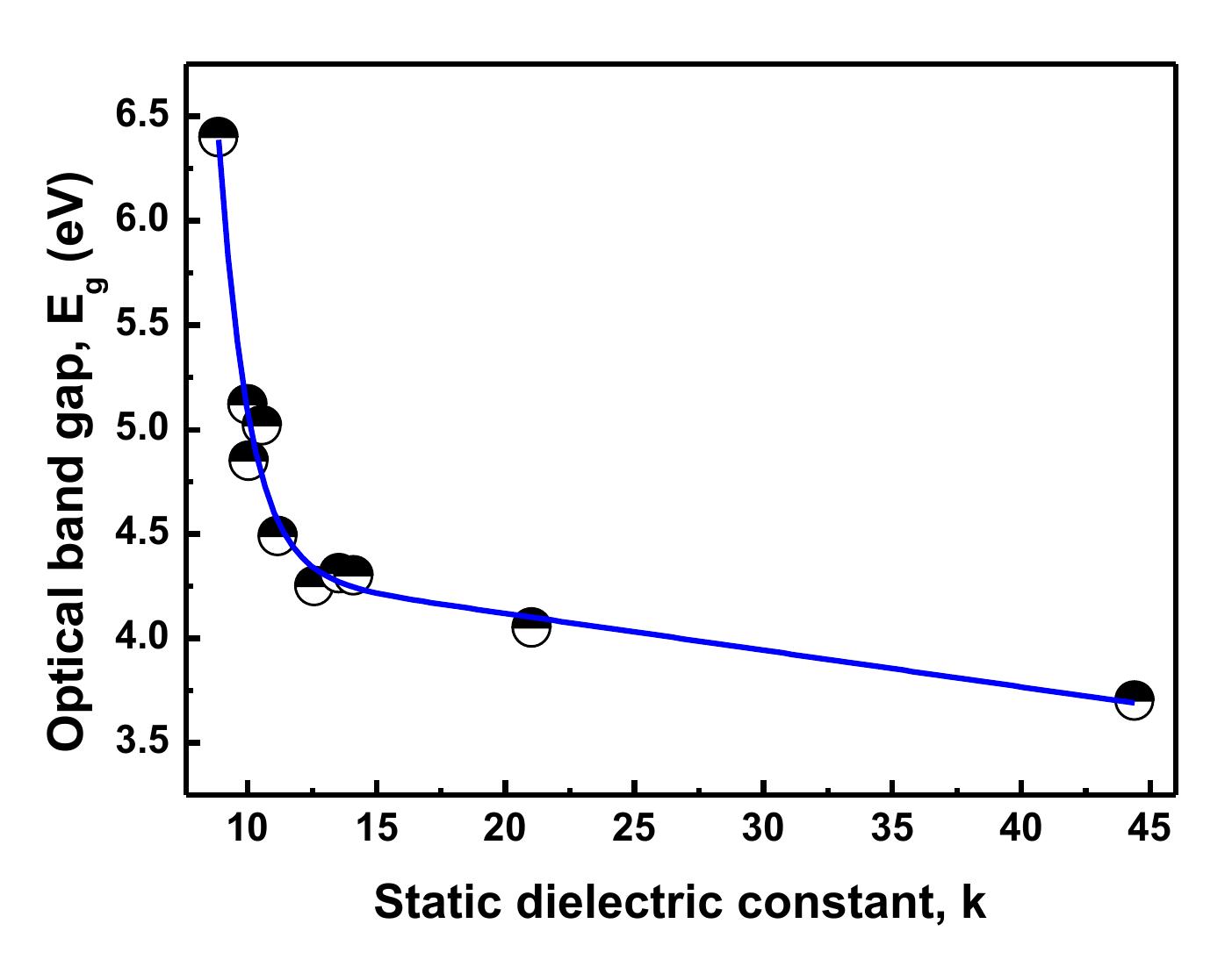 -12: static dielectric constant versus band gap of