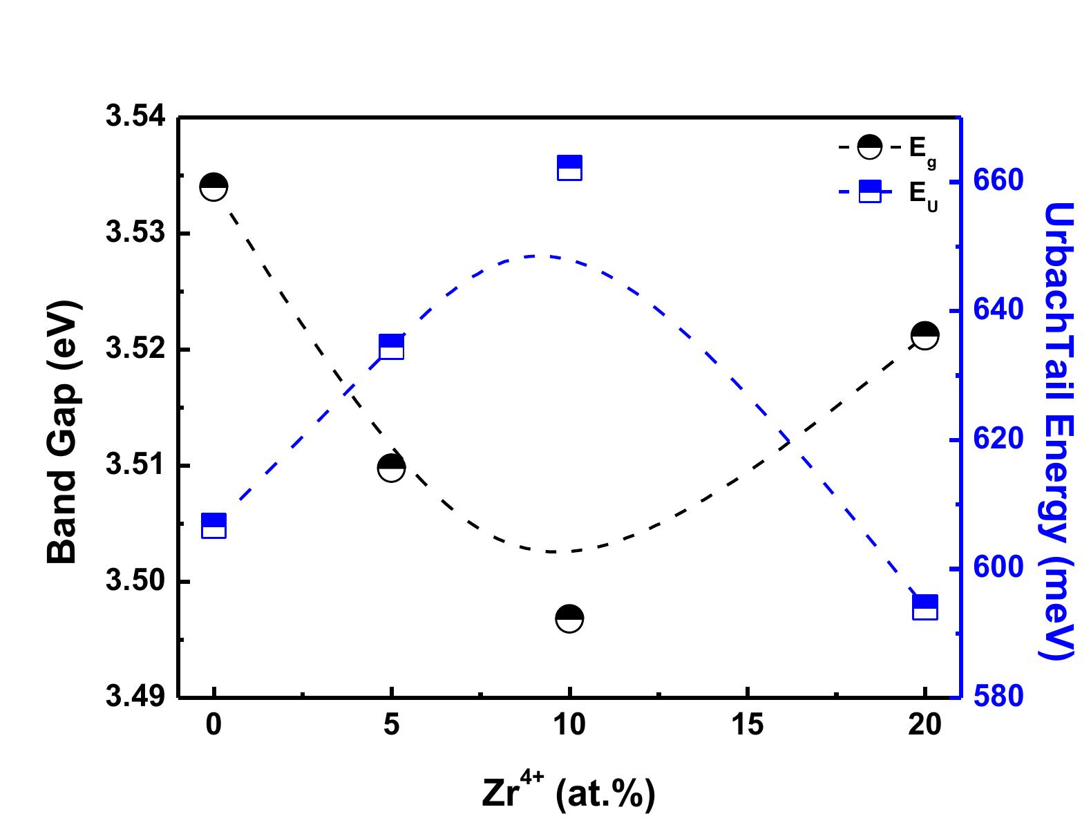 -13: optical band gap and urbach tail energy of izo:zr thin