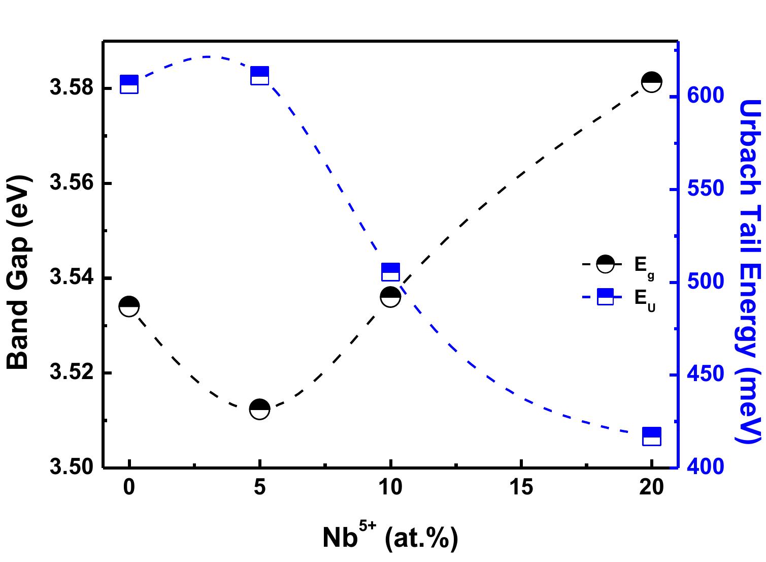 -16: optical band gap and urbach tail energy of izo:nb thin