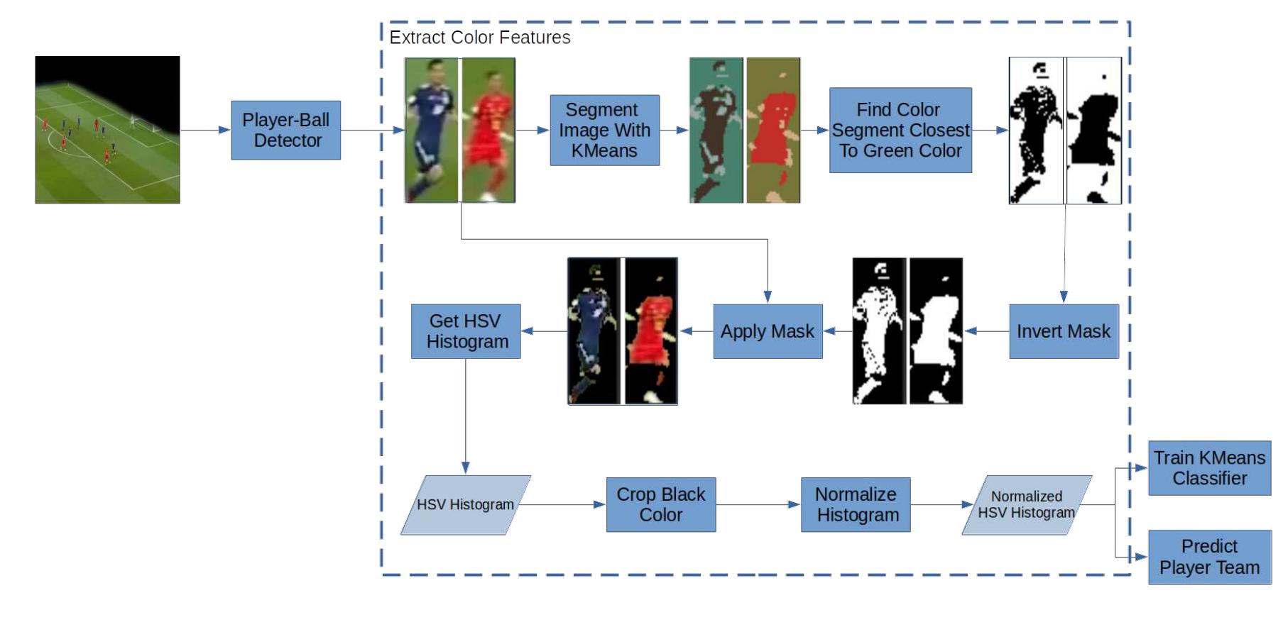 Segmentation classifier architecture inference process for