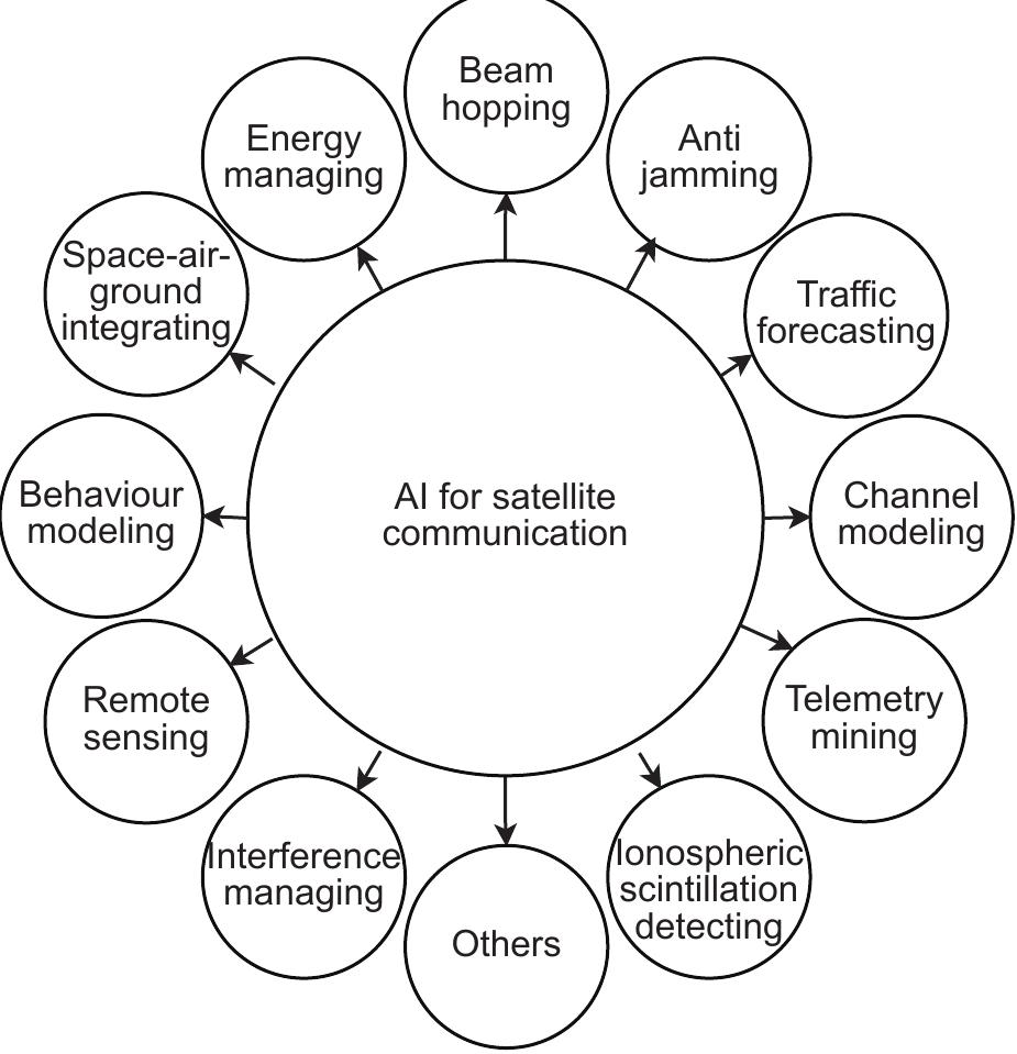 Applications of artificial intelligence for different