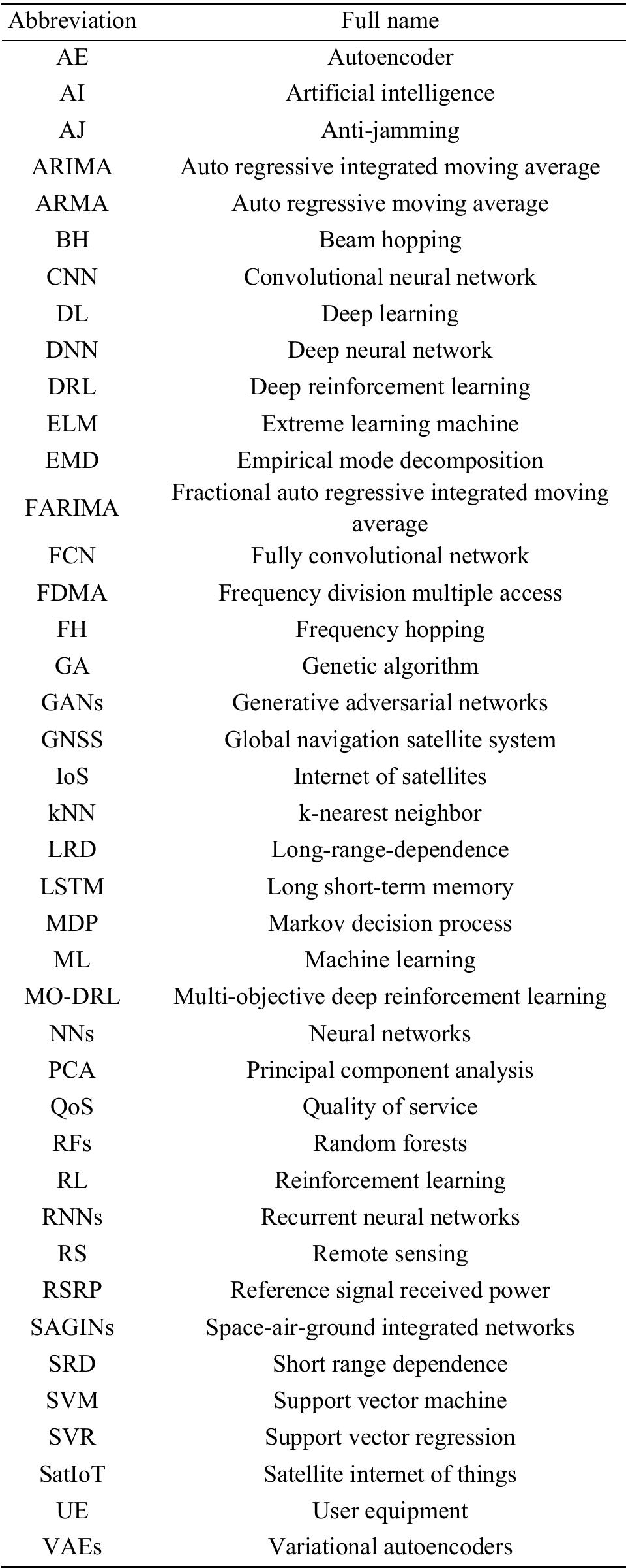 Abbreviations and full names. 2 artificial intelligence