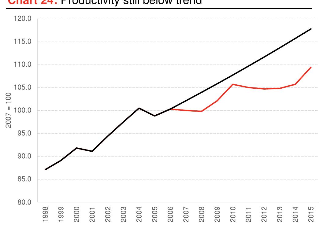 Source: ons and fai calculations chart 25: international