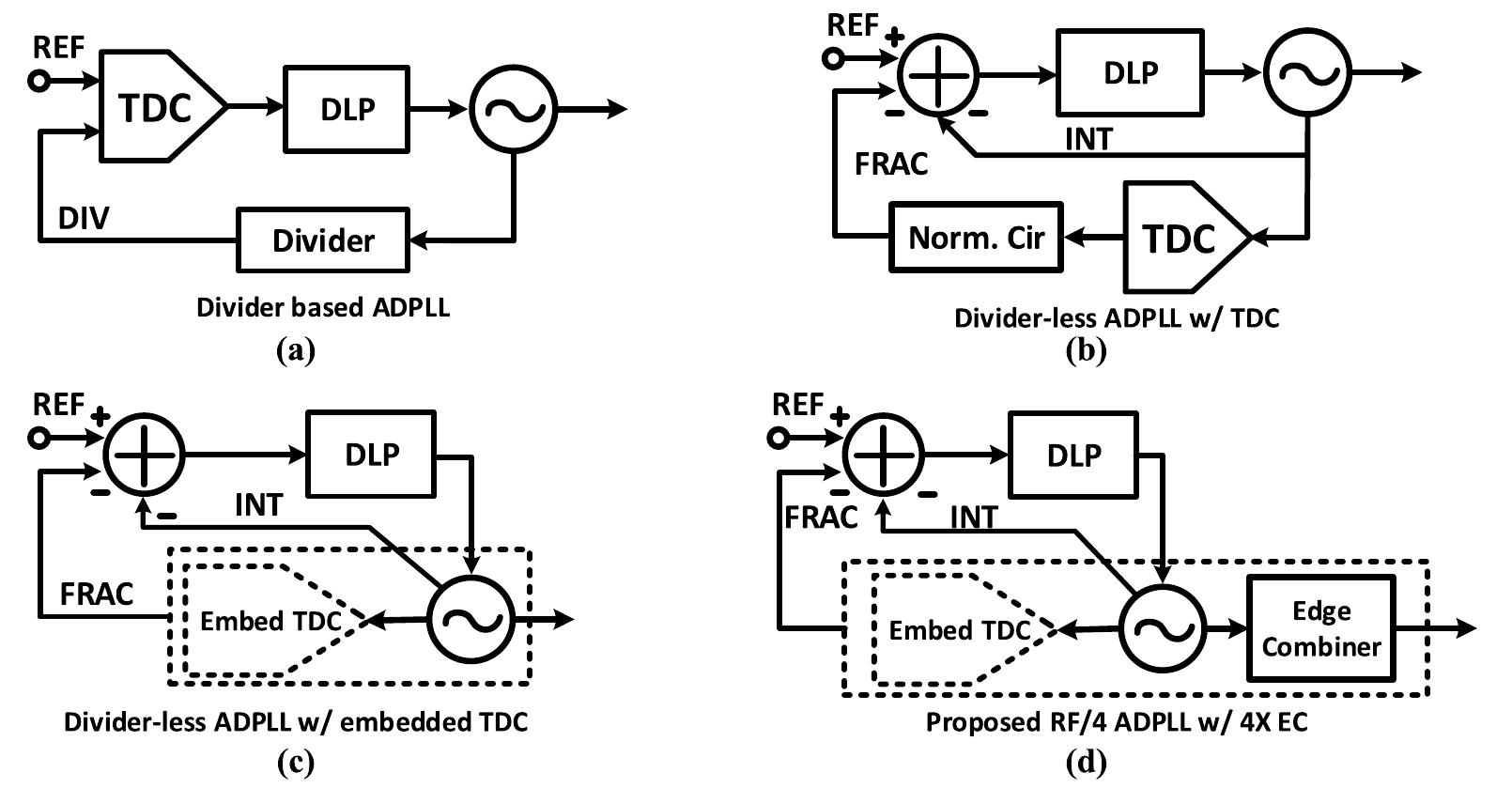 Simplified block diagram of different adpll architectures:
