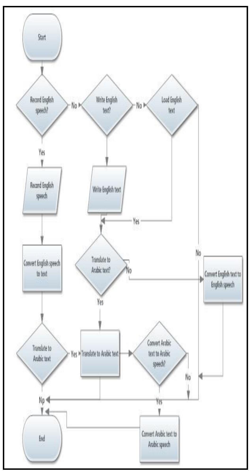 System flow chart the flowchart of our program (shown at