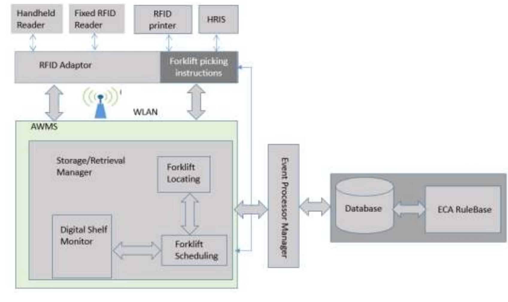 The layout of the system shown in figure | is composed with