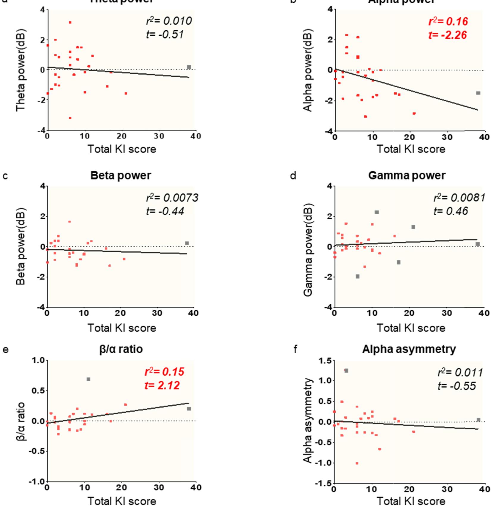 Regression analysis of the four eeg frequency band powers,