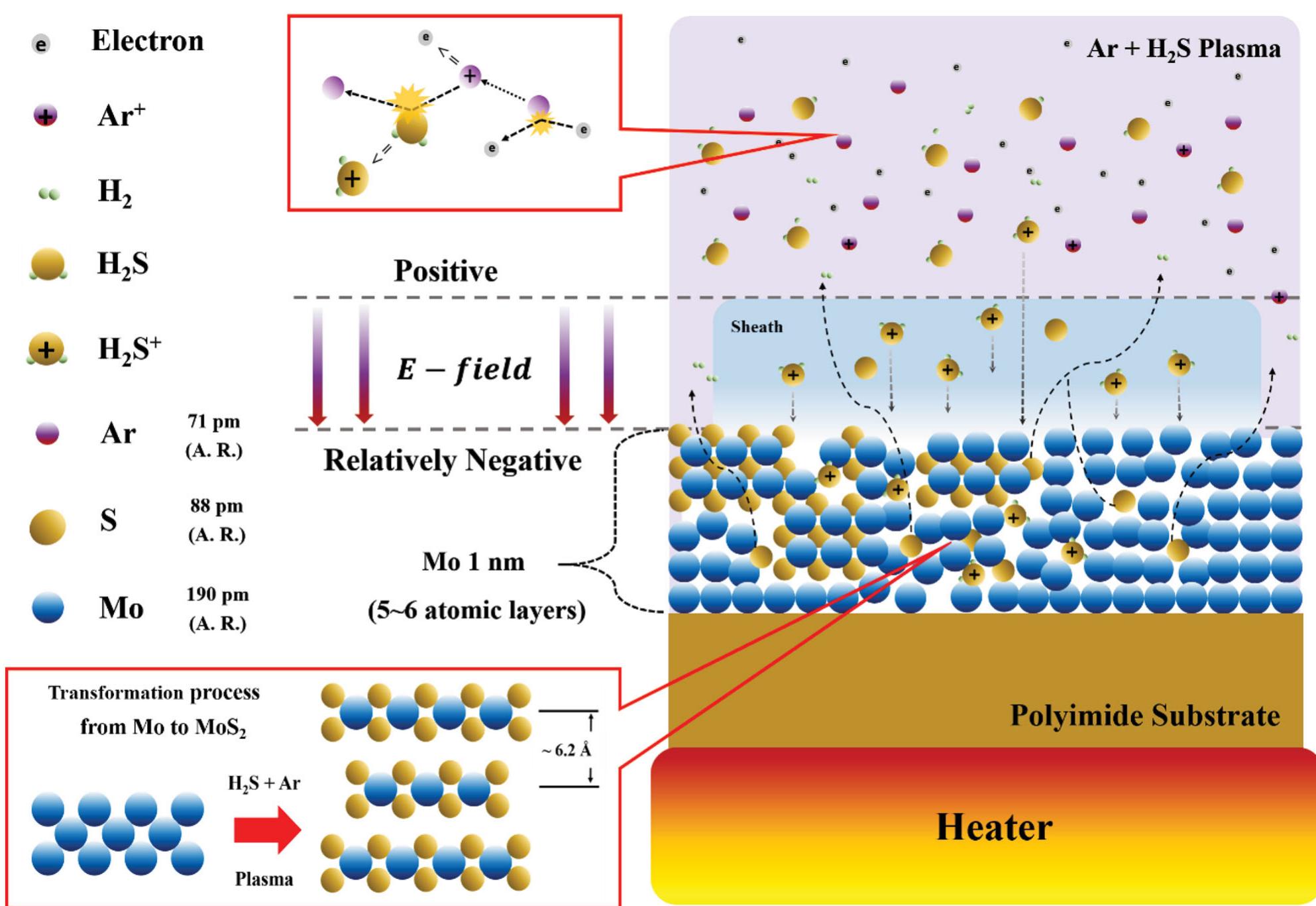 The mechanism for the synthesis of a thin-layered mos, thin