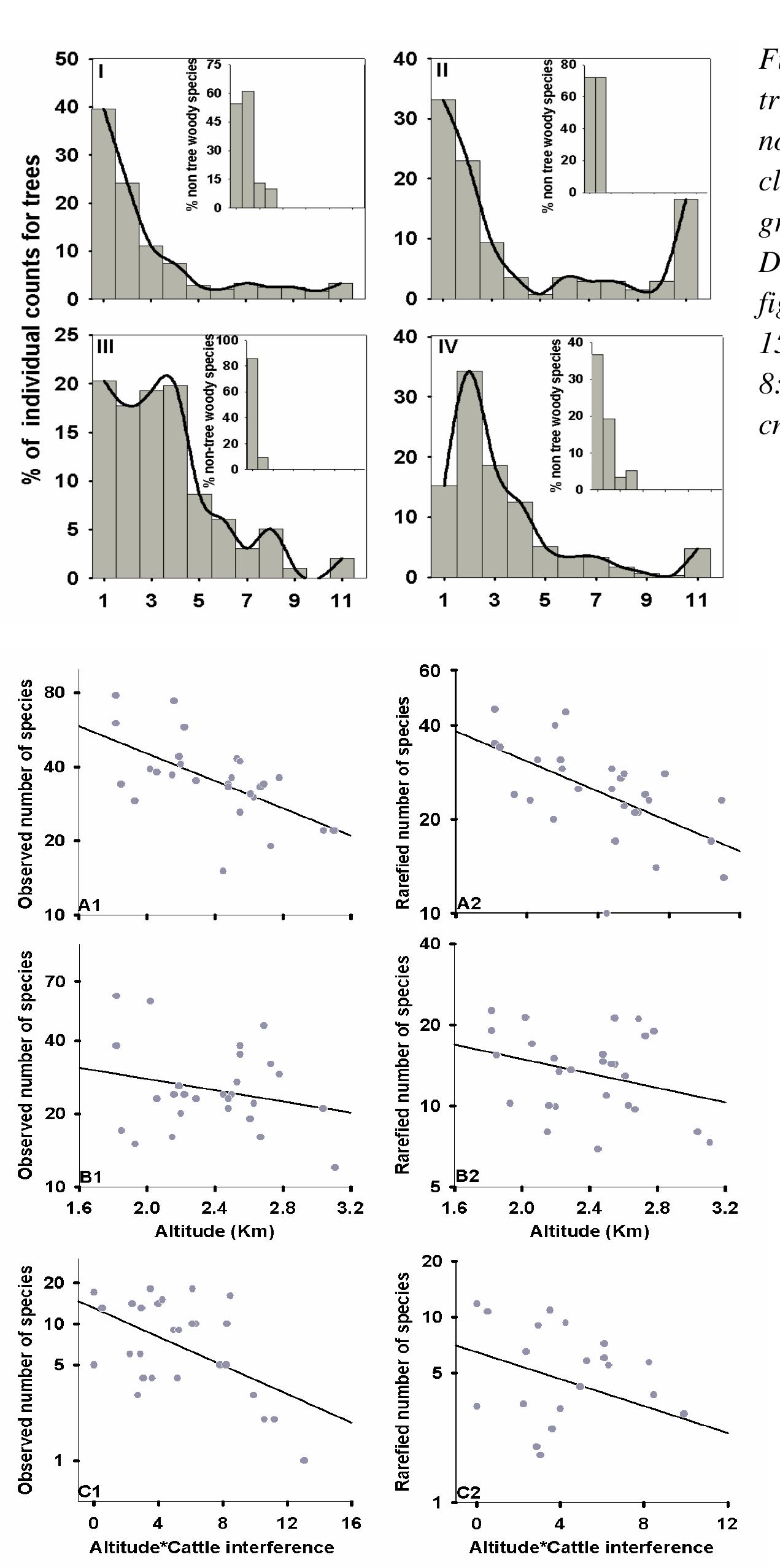 Observed and cole-rarefied species numbers for 28 forests.