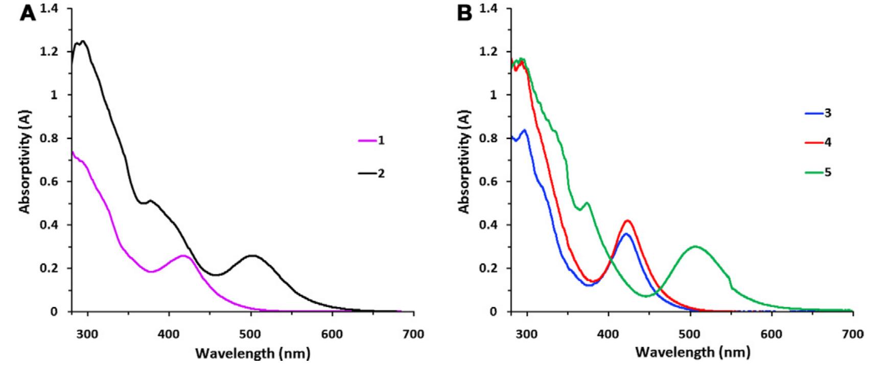 Uv-vis spectra of (a) 1, 2 and (b) 3-5 in dmf.