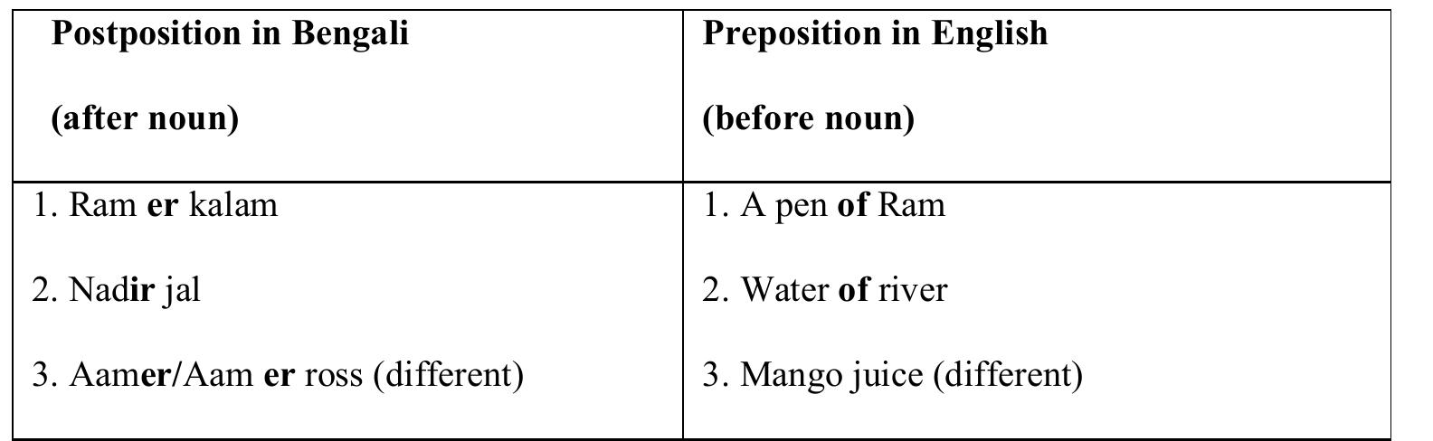 7 prepositions in bengali language the following chart shows