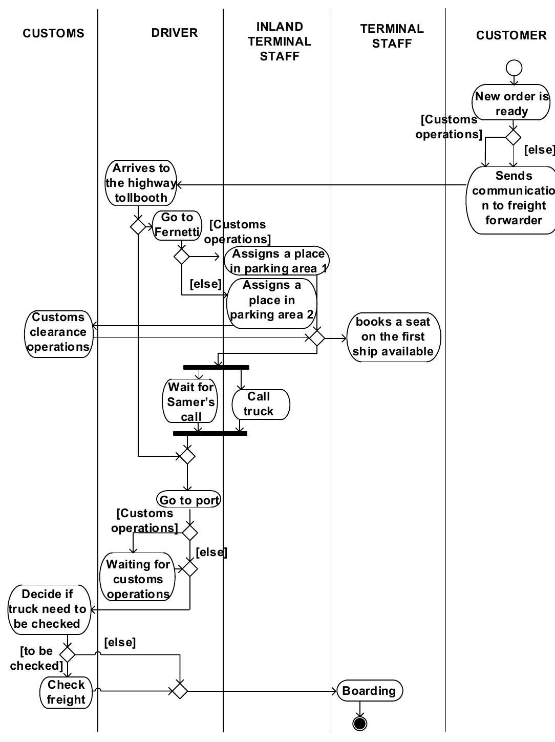 10: the activity diagram of the truck flow procedure.