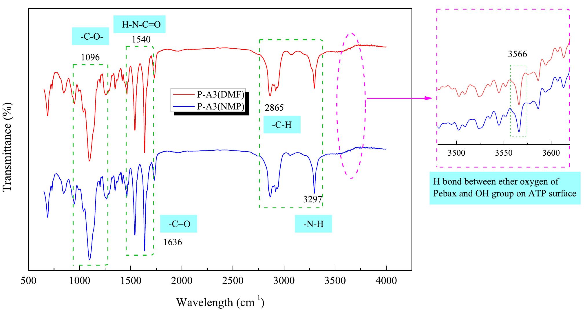 P-a3-nmp and p-a3-dmf membranes ftir spectra. in the present