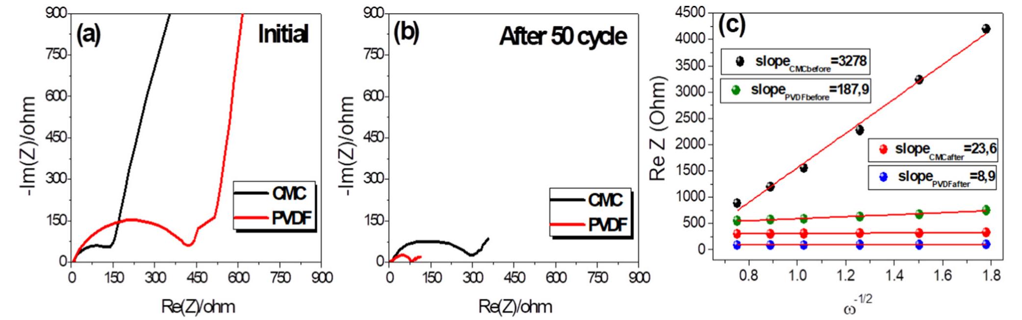 Electrochemical impedance spectra of cht-1000 using cmc and