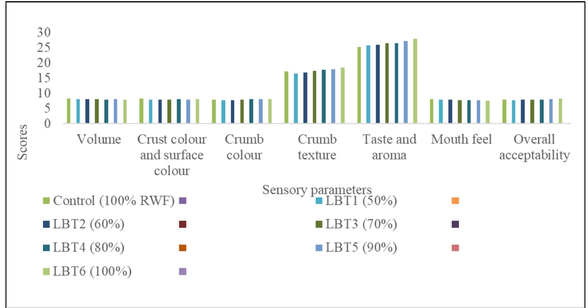 Mean sensory scores of little millet based biscuits rwf: