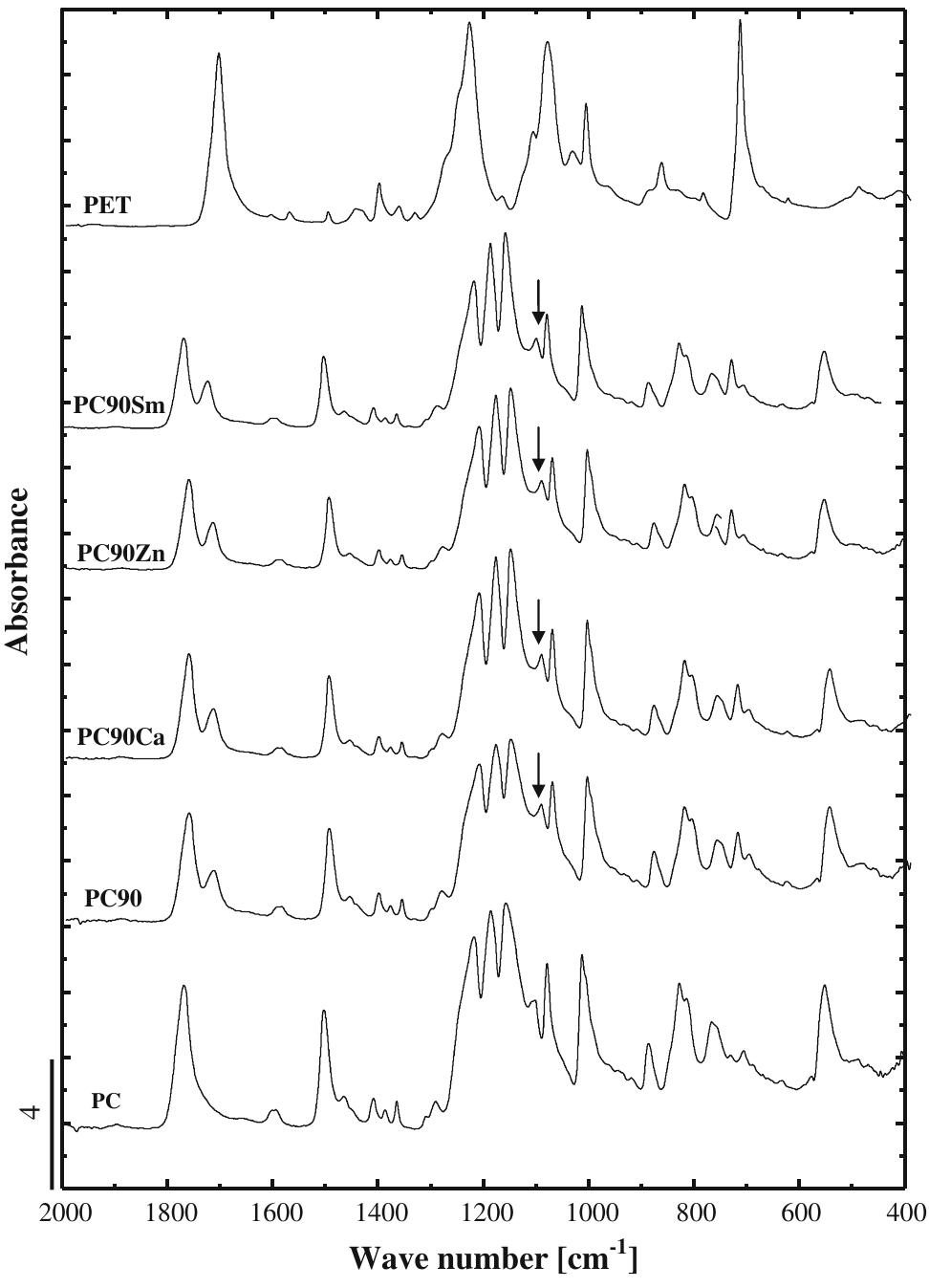 The infrared spectrum of neat polymers and pc90 blends. the