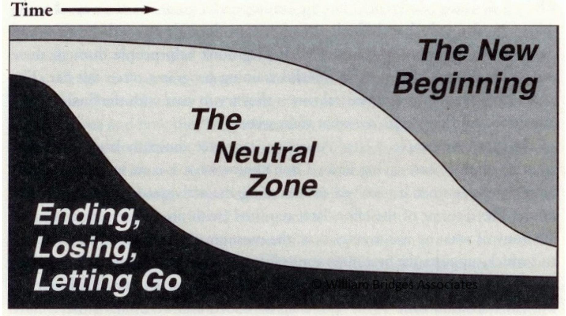 The three phases of transition. © william bridges