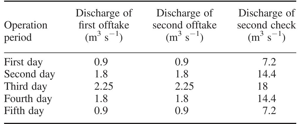 Ii. values for offtakes and check structures discharge in