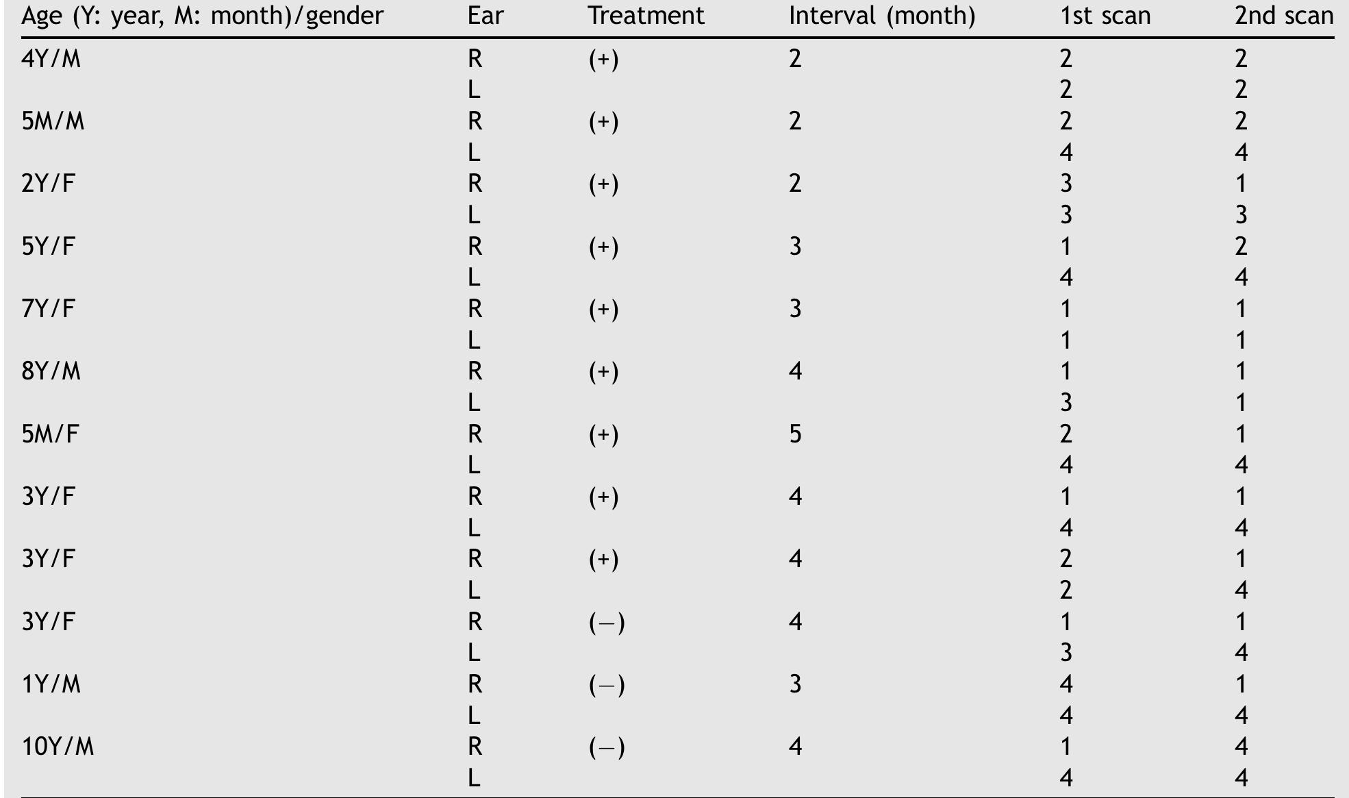 R: right, l: left, m: male, f: female, 1: middle ear and