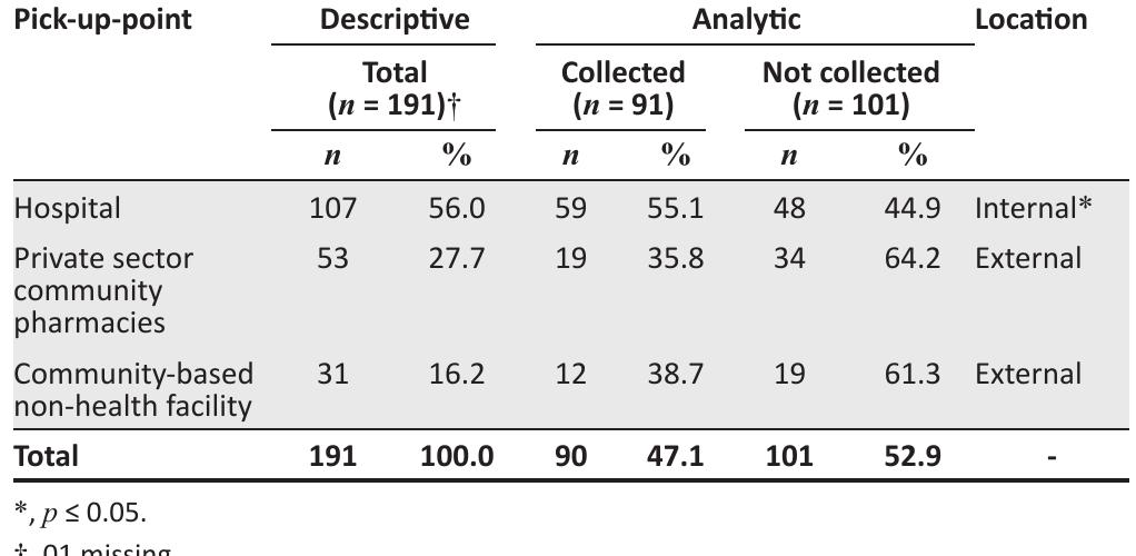 (PDF) Barriers and facilitators to medicine collection through the ...